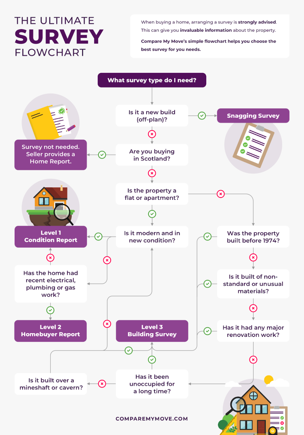 What House Survey Should I Get? | PAD Magazine